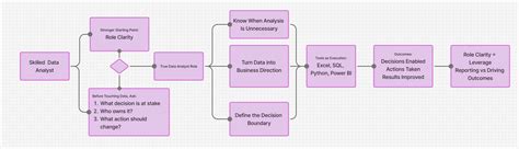 The Data Analyst Flow Of Work Figma