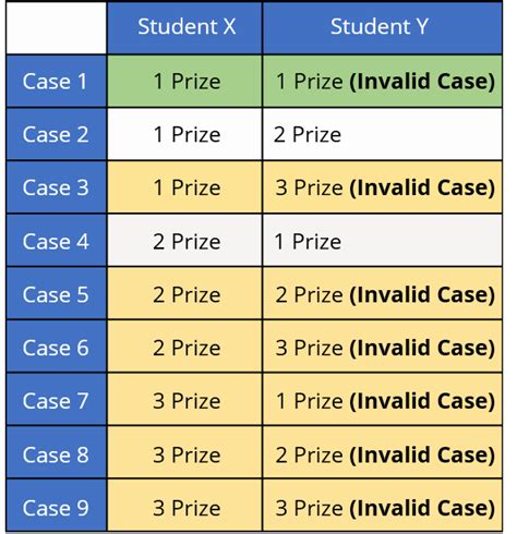 Permutation And Combination Avoid These 3 Mistakes Gmat Quant E Gmat