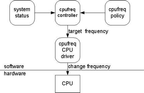 Xen Power Management Xen