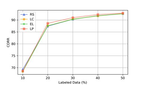 Compared With Other Active Learning Methods Results On Wsj Download