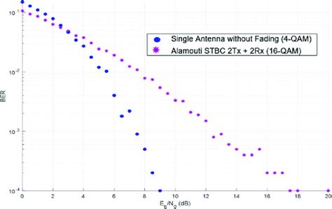 Ber Versus Snr Plot For The Alamouti Stbc Mimo System Approaches The Download Scientific