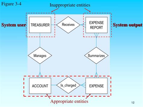 Ppt Is 4420 Database Fundamentals Chapter 3 Modeling Data In The
