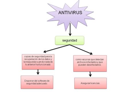 Mapa Conceptual De Antivirus Seguridad Informatica 3A