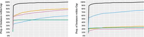 Proportion Of Instances Solved Within A Specific Relative Optimality Download Scientific