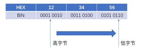 Can总线位序与字节序can通信是大端传输还小端 Csdn博客
