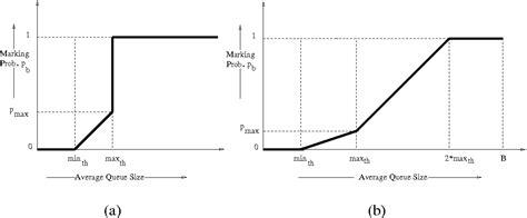Figure 1 From Congestion Control Algorithms In High Speed Telecommunication Networks Semantic