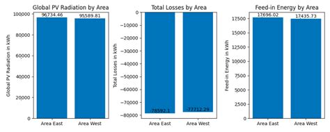 Energy Performance Analysis And Output Prediction Pipeline For East