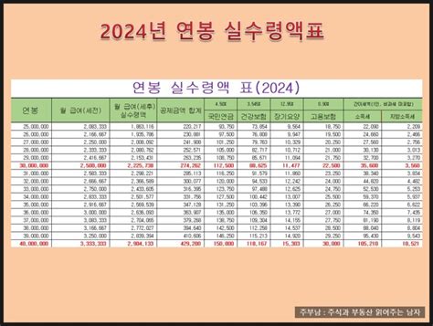2024년 직장인 연봉 실수령액표 세전 세후 월급 계산ft 4대보험 네이버 블로그