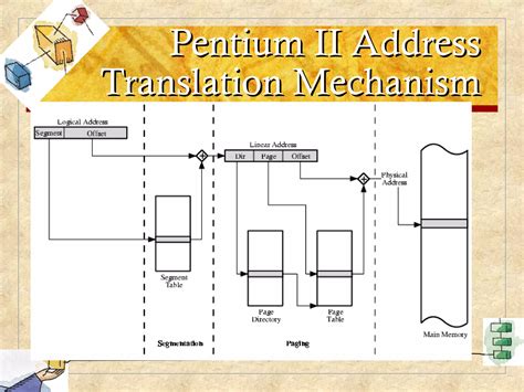 Memory Management Ppt Coa Ppt