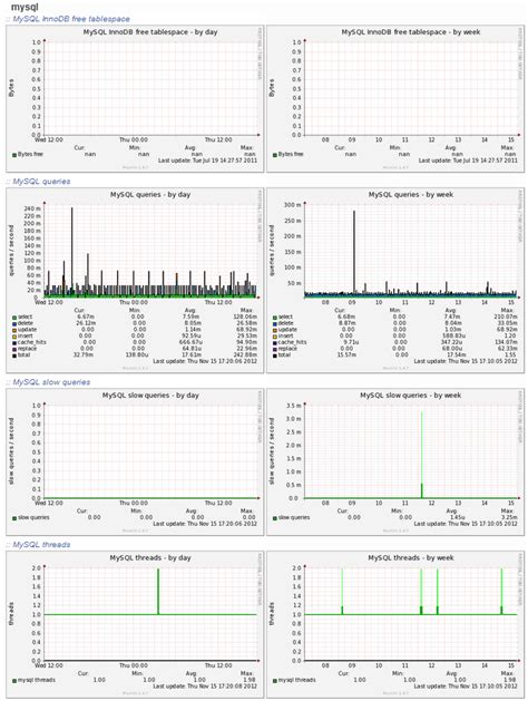 Install Munin Plugin For WHM InMotion Hosting