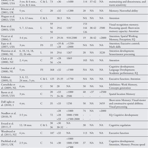 Communicative And Linguistic Development Download Table
