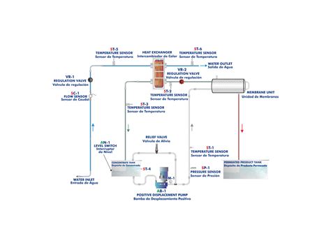 Computer Controlled Reverse Osmosis Ultrafiltration Unit Edibon