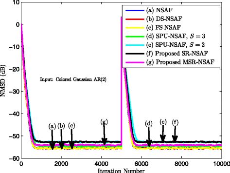 Nmsd Learning Curves For Tracking Performance Of Nsaf Ds Nsaf