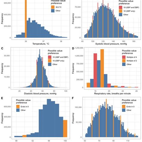 Observed Distribution Of Temperature Systolic Blood Pressure Sbp