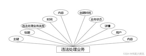 交通管理 交通管理在线服务系统 基于springboot的交通管理系统设计与实现 源码 数据库 文档 交通管理系统er图 csdn博客