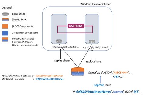 file server with sofs and s2d as an alternative to cluster shared disk