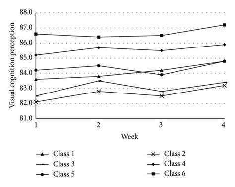 Results Of Measuring Visual Cognition Perception Download Scientific