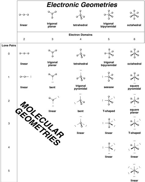 Molecular Geometry Chart
