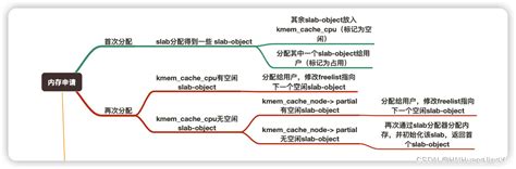 Linux Kmem Cache Alloc Trace Csdn