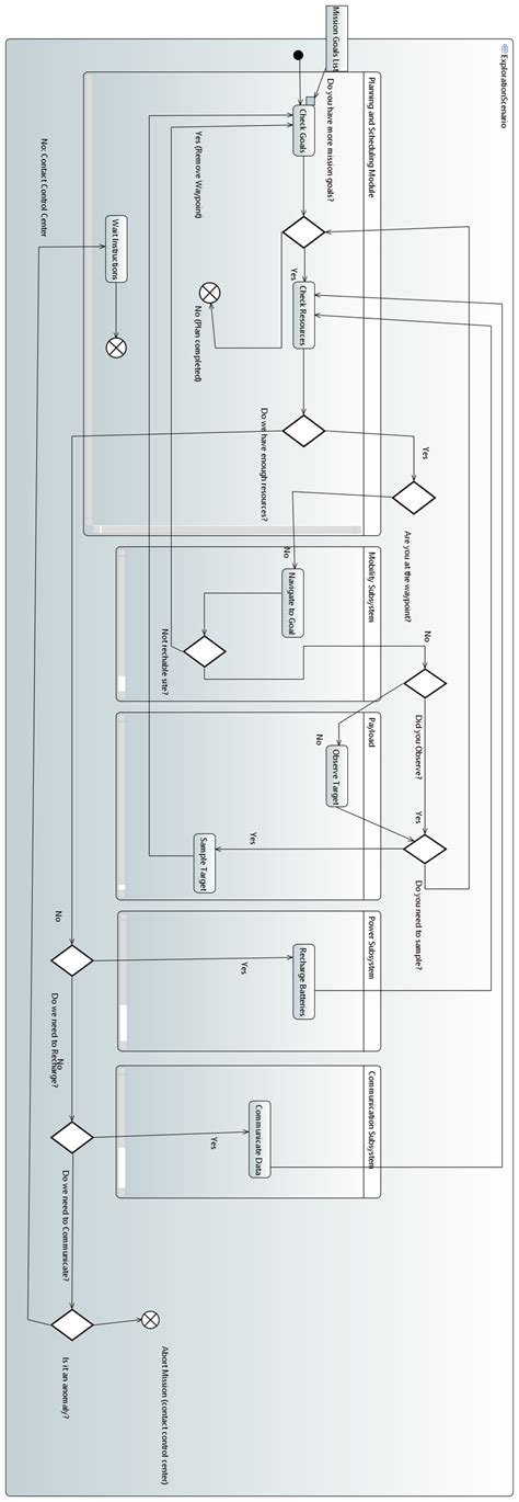 Activity Diagram View Of A Generic Exploration Mission With A High