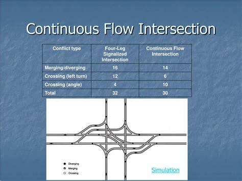 ppt unconventional arterial intersection design powerpoint