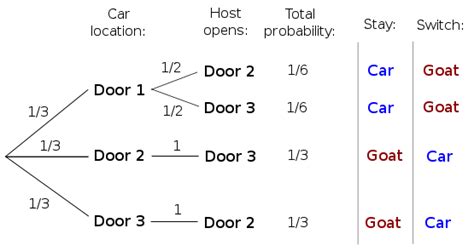 Monty Hall Problem Tree Diagram General Wiring Diagram