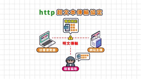 SSL 憑證是什麼httphttps 是什麼推薦安裝免費 SSL 憑證