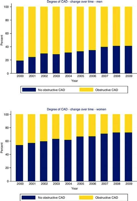 Degree Of Coronary Artery Disease Cad By Sex And Year Of Invasive