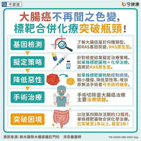 大腸癌難纏又難發現！？晚期標靶合併化療縮腫瘤救命！ 健康大小事 生活 Nownews今日新聞