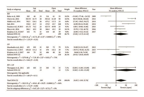 Forest Plot Of Subgroup Analyses—operation Time Lap Download