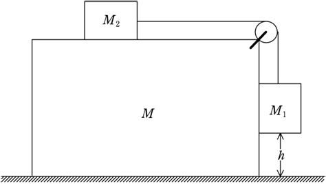 有名問題 3つの物体の運動 東工大 解法1 Physicmathフィジクマス