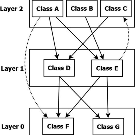 an example of class dependencies with and their centrality scores