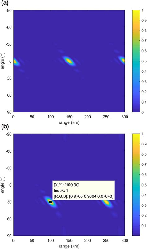 Range‐angle Beampatterns Of Single‐carrier Frequency Diverse Array