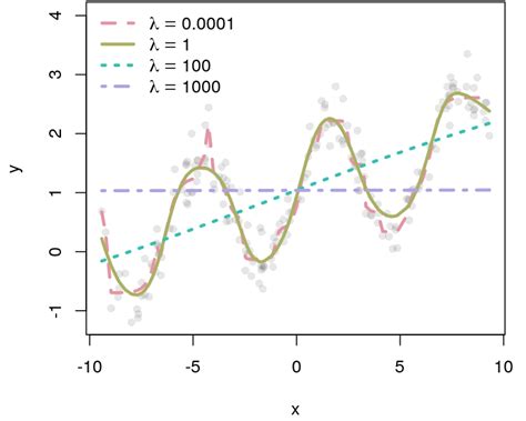 Avoiding Overfitting Shrinkage Effect Of λ Using Simulated Data