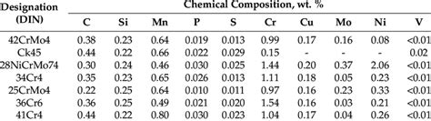 Chemical Composition Of Studied Steels Balance Fe Download
