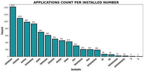 Github Priyankashinde Dsplaystoreapp Exploratery Data Analysis Play Store App Review