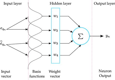proposed architecture for the b spline artificial neural network bs