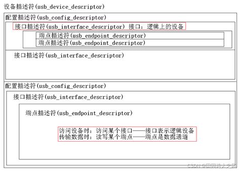 Usb学习3 Usb描述符usb 韦东山 Csdn博客