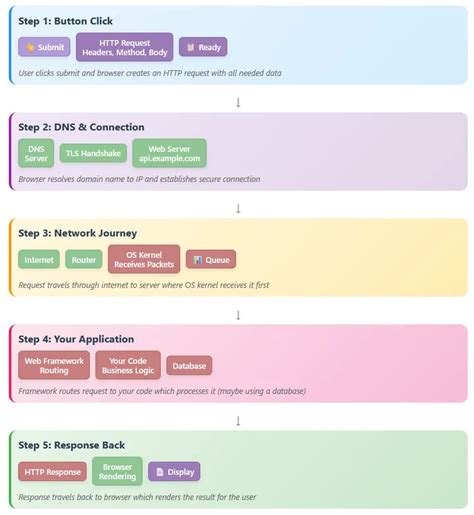 What Happens On A Function Call Understanding Call Stacks Recursion And Tail Call