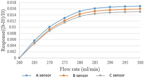 Membranes Free Full Text A Flexible 7 In 1 Microsensor Embedded In A Hydrogenvanadium Redox