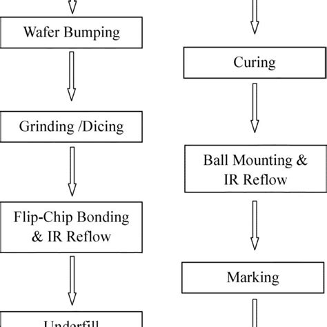 Manufacturing Processes Of Flip Chip Bga Package Download Scientific