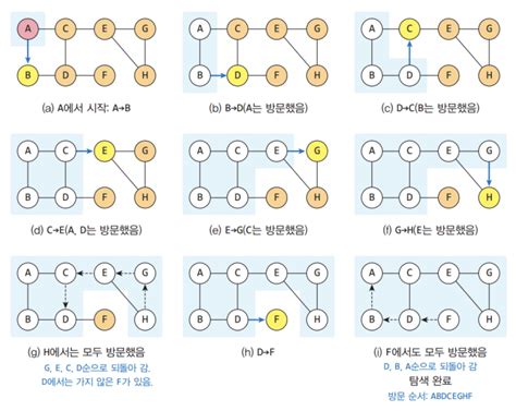 dfs 알고리즘 백준 1260번