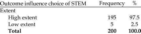 Career Outcome Expectancy Influence On Undergraduates Choice Of Stem Download Scientific