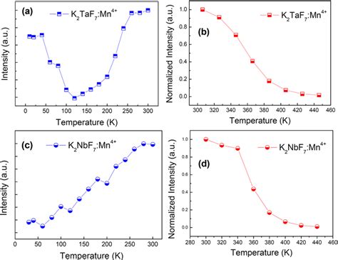 Temperature Dependent The Integrated Pl Intensity Of A B K 2 Taf 7 Download Scientific