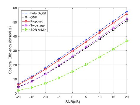 Spectral Efficiencies Versus Snr Download Scientific Diagram