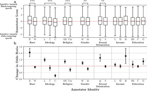 Figure 2 From Assessing Annotator Identity Sensitivity Via Item