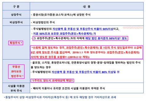 특집 부동산 법인 주주 양도세율 불이익 부동산보유 법인 주식 양도시 주의사항 대주주 요건 포함 이앤안 세무회계강남