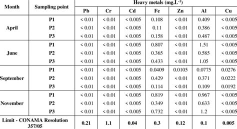 Concentrations Of Heavy Metals Mgl 1 In Cachorros River Limits