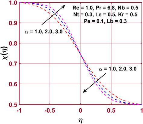 Effect Of The Expansion Ratio Parameter Alpha On Chi Eta