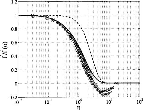 Self Similar Profile In The Steady Laminar Region Similar Profiles Download Scientific Diagram